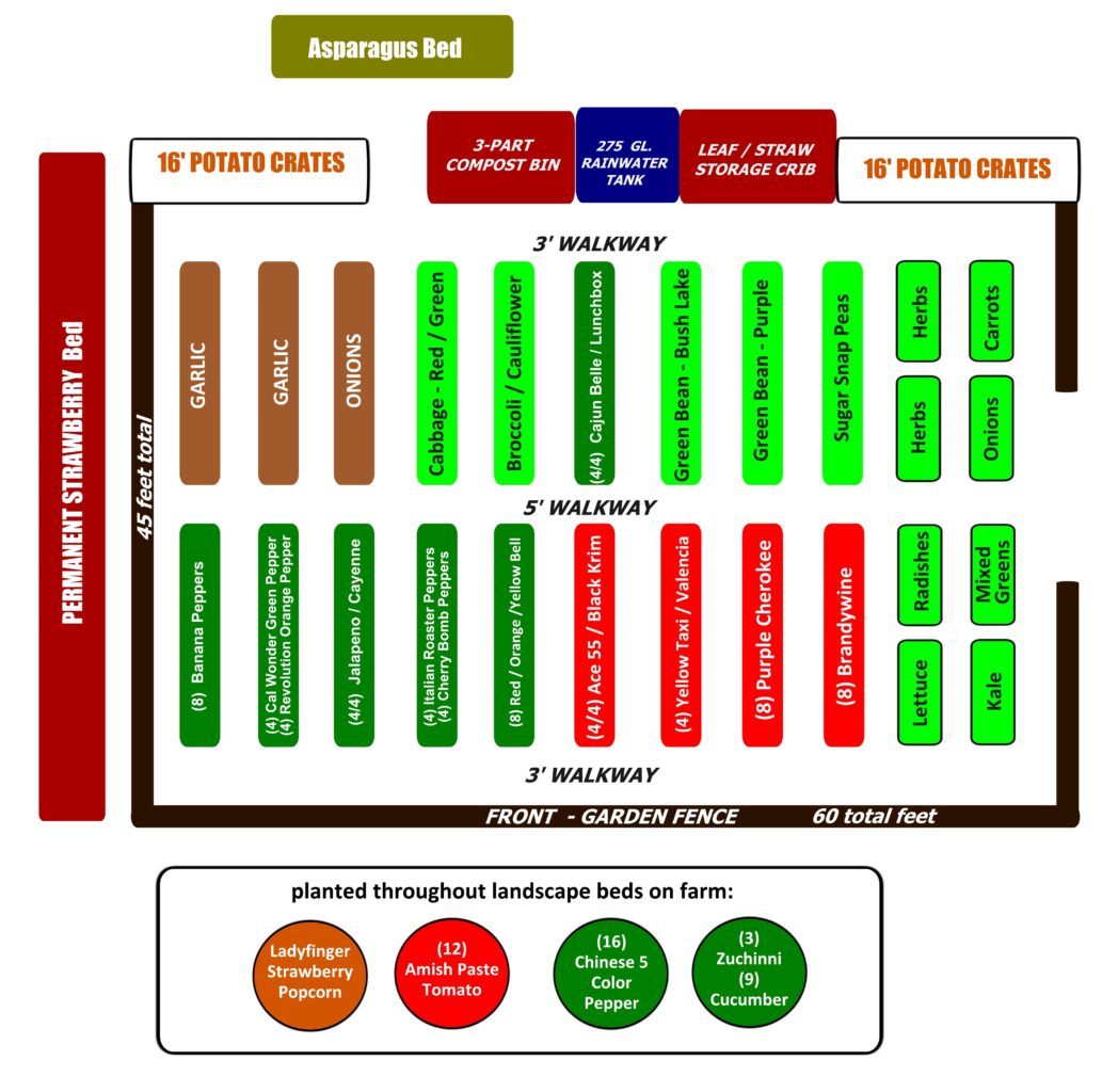 The 2015 Garden Plan - Growing The Food That Feeds The Family - Old ...